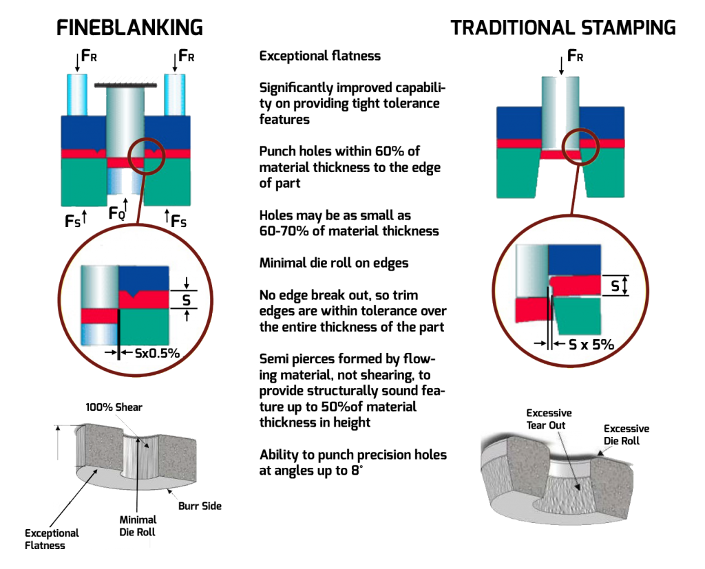 Fineblanking Technology - Jackson Precision Industries
